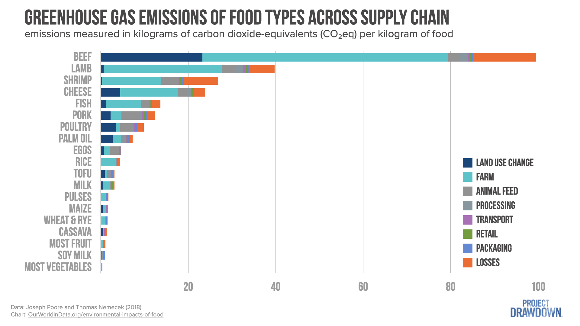 Fixing food’s big climate problem | Project Drawdown®